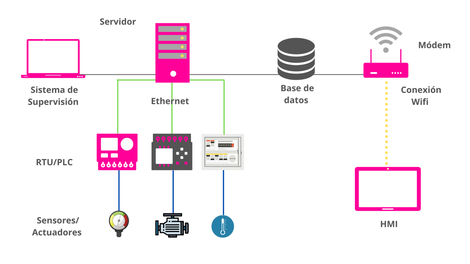 ¿Qué es un SCADA? Control de Supervisión y Adquisición de Datos